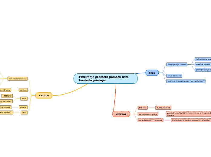 Filtriranje prometa pomoću liste kontrole ...- Mind Map