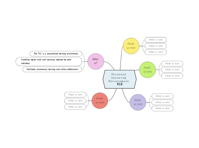 Personal Learning Environment PLE - Mind Map