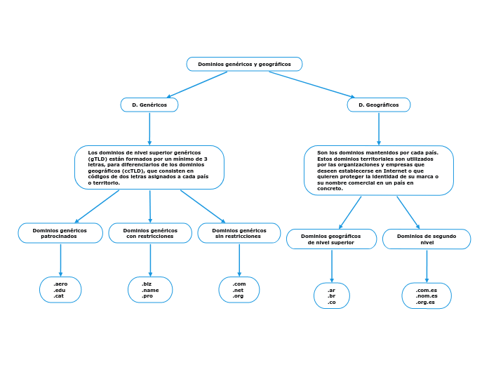 Dominios genéricos y geográficos - Mind Map