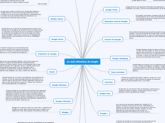 La suit ofimática de Gogle - Mind Map