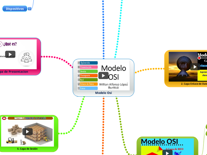 Modelo OSI y capas - Mind Map