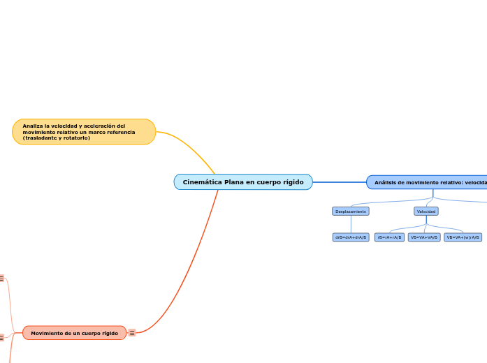 Cinemática Plana en cuerpo rígido - Mind Map