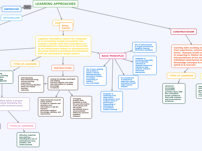 Learning approaches - Concept Map