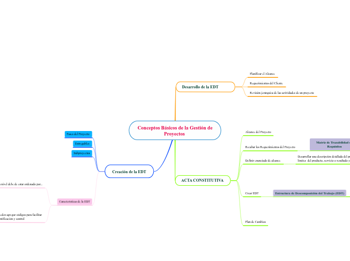 Conceptos Básicos de la Gestión de Proyectos | Mapa mental Mindomo