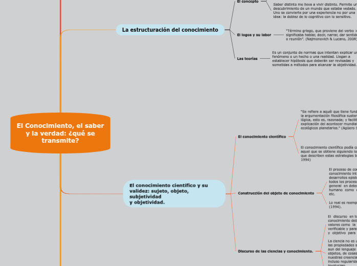 El Conocimiento, el saber y la verdad: ¿qu...- Mind Map