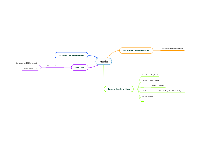 Maria - Mind Map