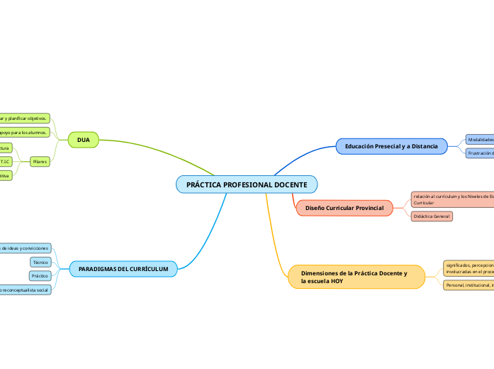 PRÁCTICA PROFESIONAL DOCENTE - Mind Map