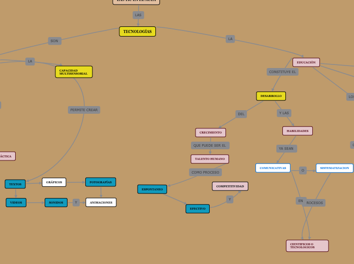 LAS TIC EN EL AULA - Concept Map