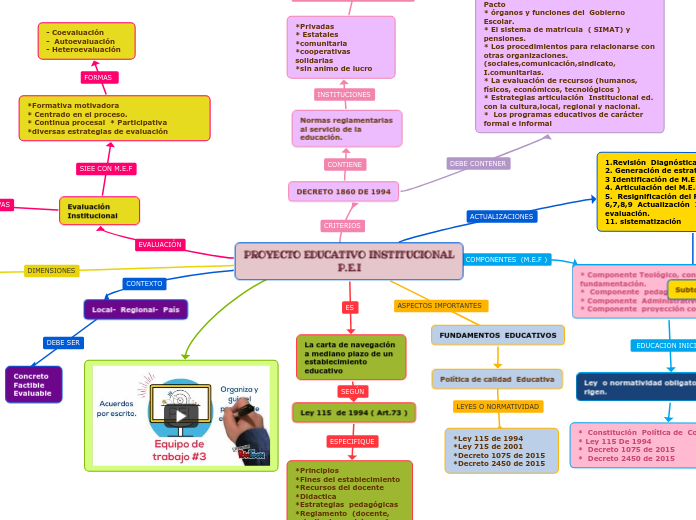PROYECTO EDUCATIVO INSTITUCIONAL P.E.I - Mind Map
