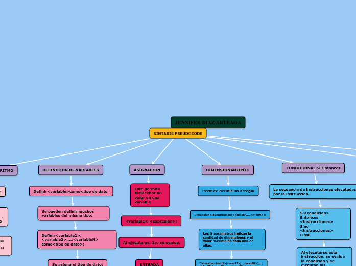 SINTAXIS PSEUDOCODE - Mind Map