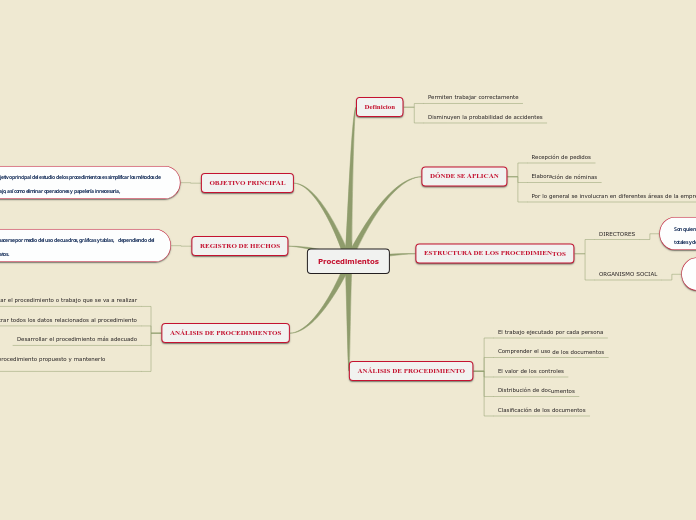 La identidad - Mind Map