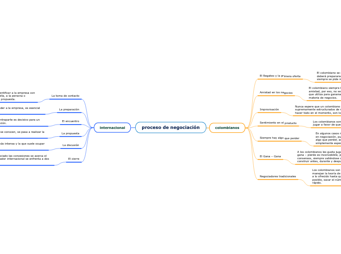 proceso de negociación - Mind Map