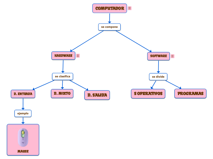 COMPUTADOR - Mind Map