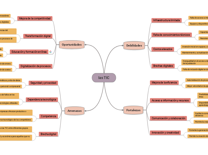 las TIC - Mind Map