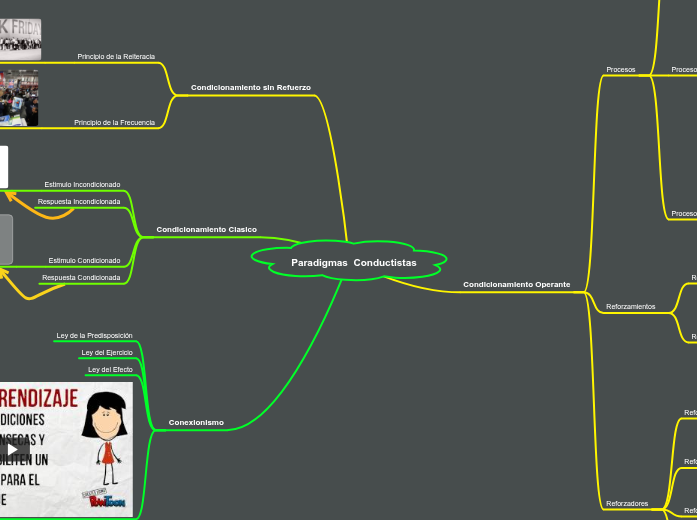 Paradigmas Conductistas - Mind Map