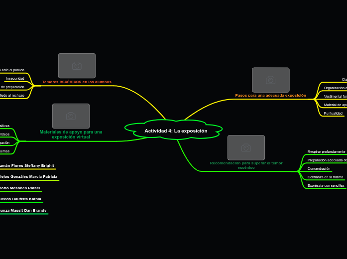 Actividad 4: La exposición - Mind Map