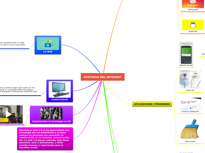 HISTORIA DEL INTERNET - Mind Map
