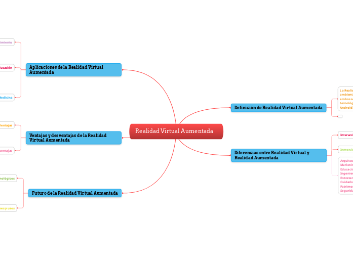 Realidad Virtual Aumentada - Mind Map
