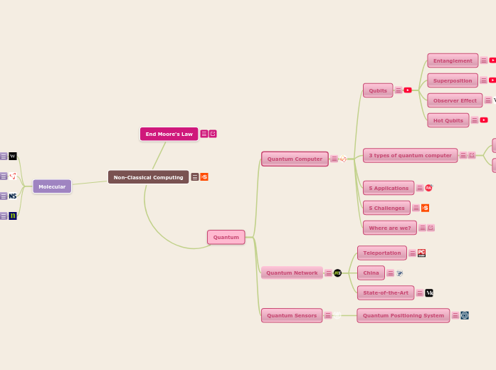 Non-Classical Computing - Mind Map