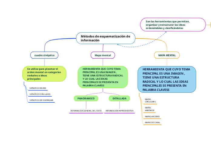 Métodos De Esquematización De Información Mind Map