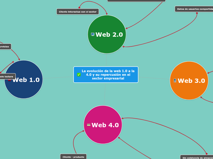 Sample Mind Map - Mind Map