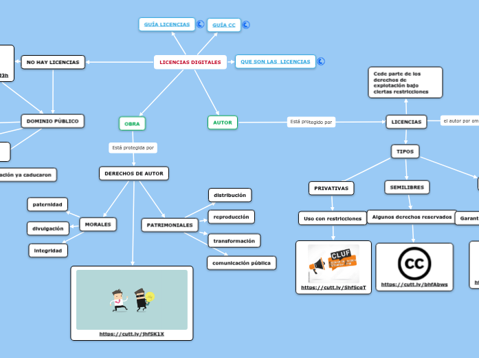 LICENCIAS DIGITALES - Mind Map