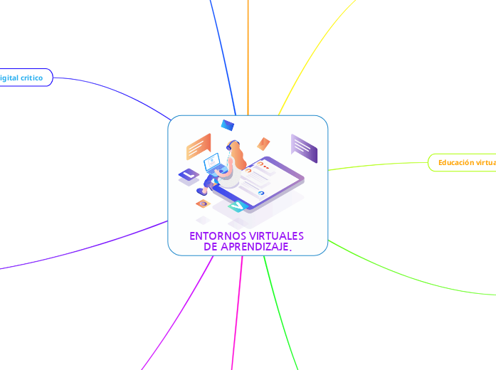 ENTORNOS VIRTUALES DE APRENDIZAJE. - Mappa Mentale