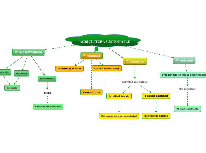 AGRICULTURA SUSTENTABLE - Mind Map