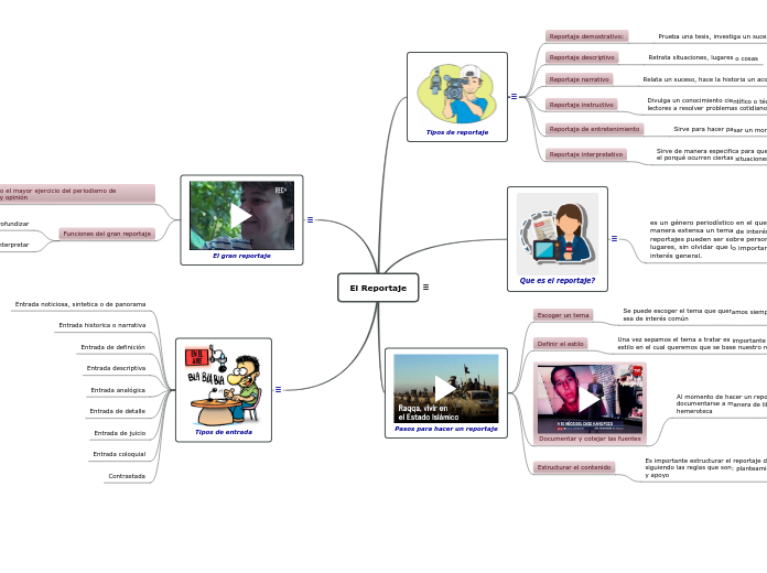 El Reportaje - Mind Map