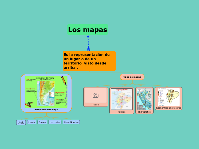 Los mapas - Mind Map