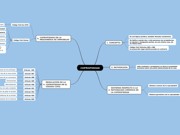 COPROPIEDAD - Mind Map