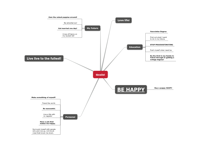 Sam's Mind MAP - Mind Map