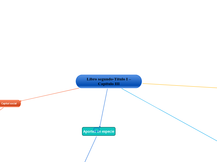 Libro segundo-Título I –Capítulo III - Mind Map
