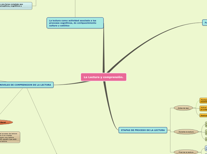 mentefacto - Mind Map