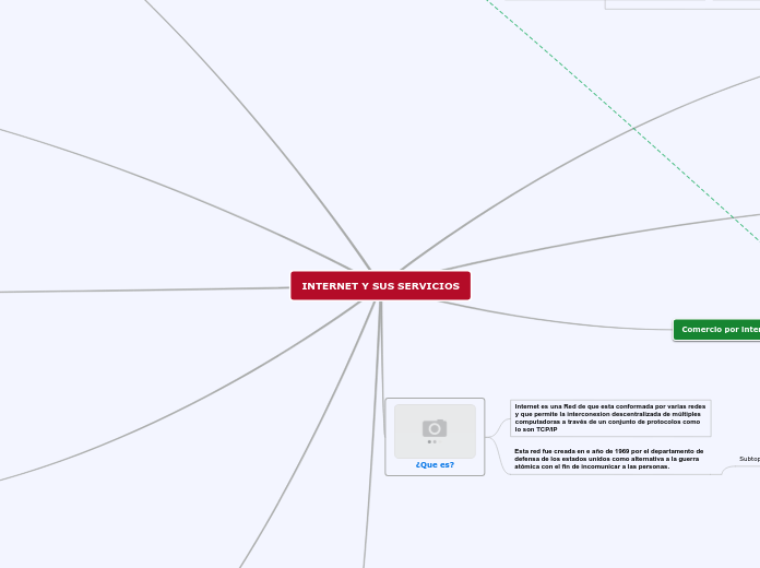 INTERNET Y SUS SERVICIOS - Mind Map