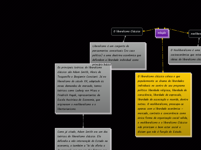 O liberalismo Clássico - Mind Map