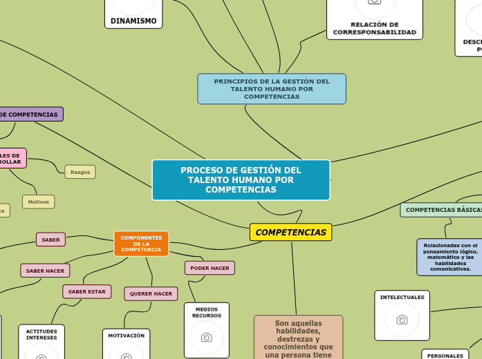 Gestión del talento Humano por competencia...- Mind Map