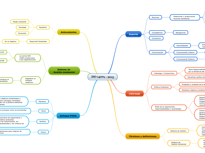 ISO 14001 - 2015 - Mind Map