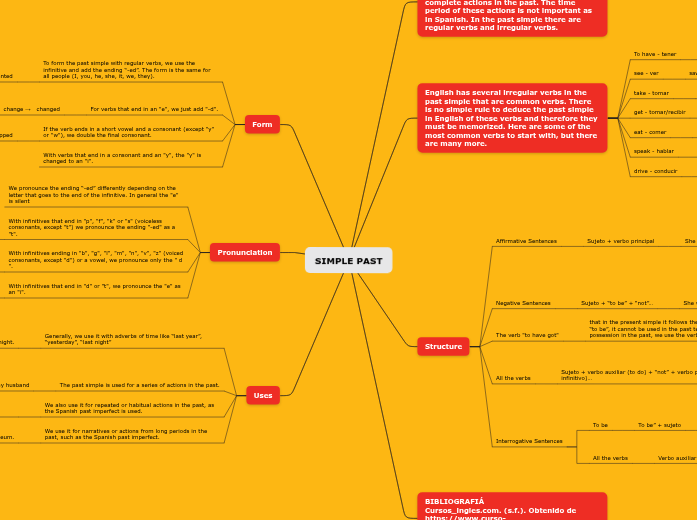SIMPLE PAST - Mind Map