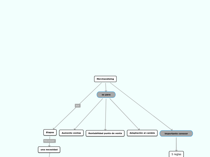 Merchandising - Mind Map