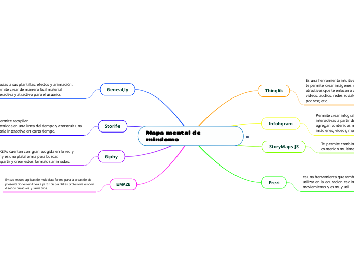 Mapa mental mindomo - mineub