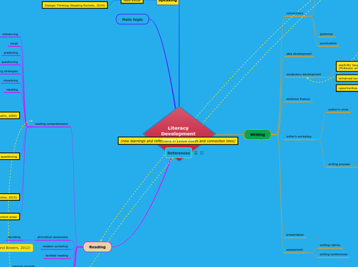 Literacy Development Shawn Skalinski - Mind Map