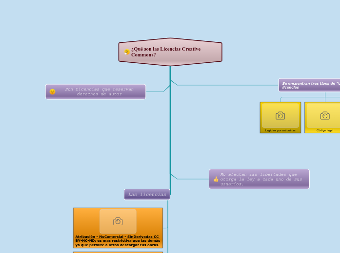 Tipos de Licencias Creative Commons - Mind Map