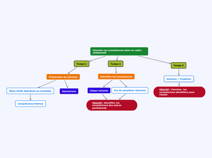 Valoriser les compétences dans un cad...- Carte Mentale