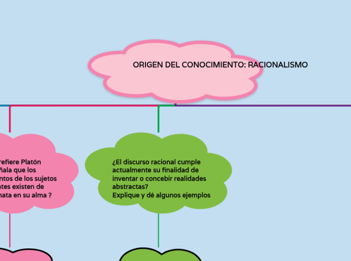 ORIGEN DEL CONOCIMIENTO: RACIONALISMO JF - Mind Map