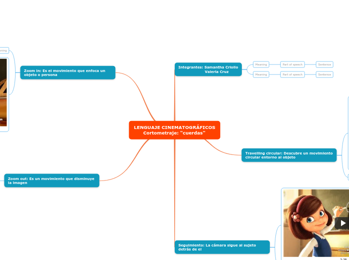 LENGUAJE CINEMATOGRÁFICOS Cortometra...- Mind Map