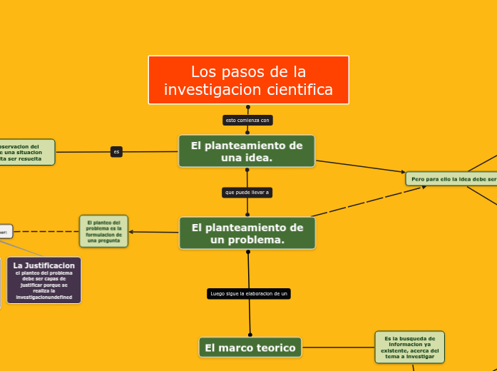 Mapa conceptual para metodologia de la inv...- Mind Map