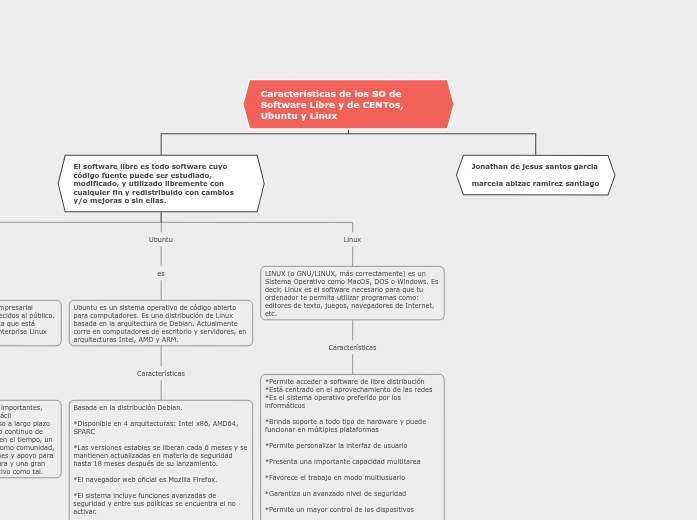 Características de los SO de Software Libre y de CENTos, Ubuntu y Linux | Mapa mental Mindomo