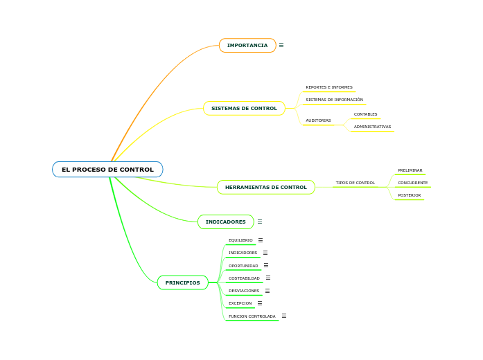 EL PROCESO DE CONTROL - Mind Map