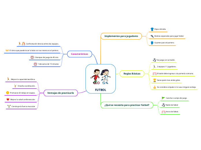 FUTBOL - Mind Map